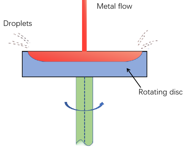 Exploring Metal Centrifugal Atomization Technology: From Principles to ...